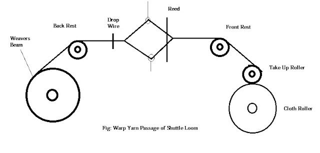 Textile-O-Mania: Study on passage diagram of warp yarn through shuttle ...