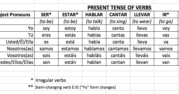 Spanish I - Español I: CAPÍTULO 3 - !Vamos a la ciudad!