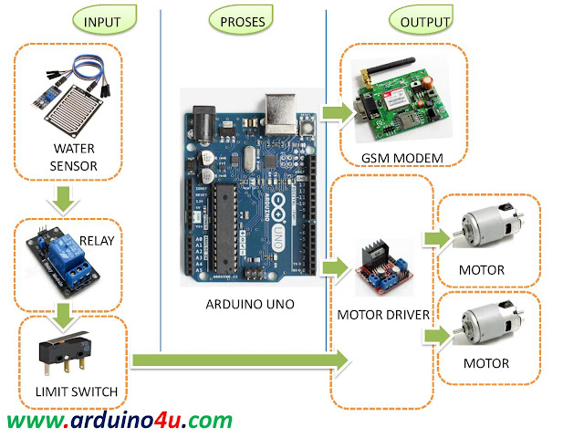Projek Elektronik 81 Auto Cloth Line System