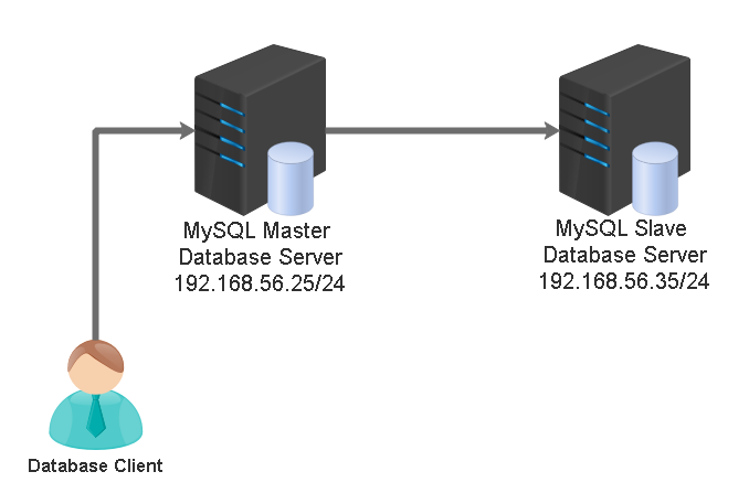 Tutorial menambah slave di replikasi MySQL dengan relasi Master Slave