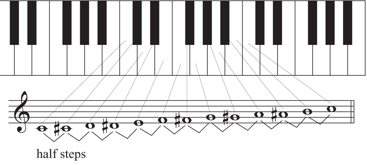 Music Notation Made Simple Part 2 | Distrito Musikero