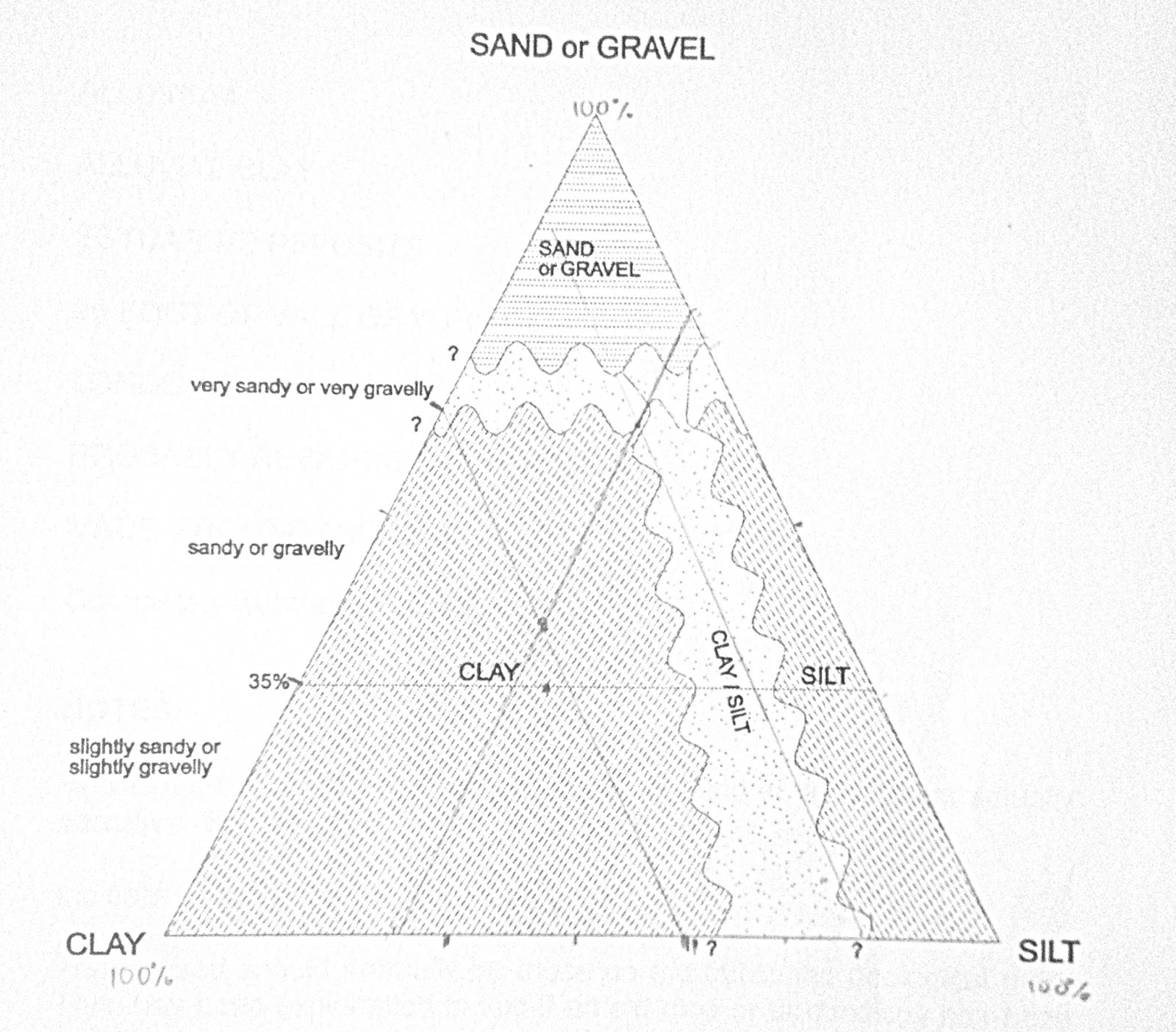 ecowaffle: Grain Size Triangle Chart or Triangular Diagram Geological UK