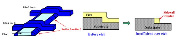 Effects of Etching Process (part2) |VLSI Concepts
