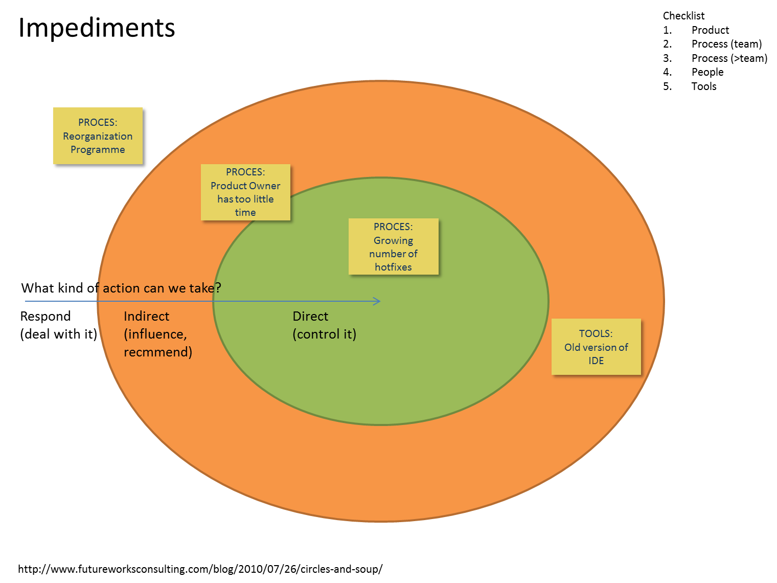 1000 hobbies: how do you visualize your impediments?