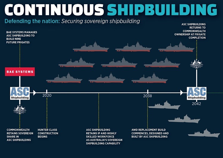 DEFENSE STUDIES: Hunter Class Head Contract Signed