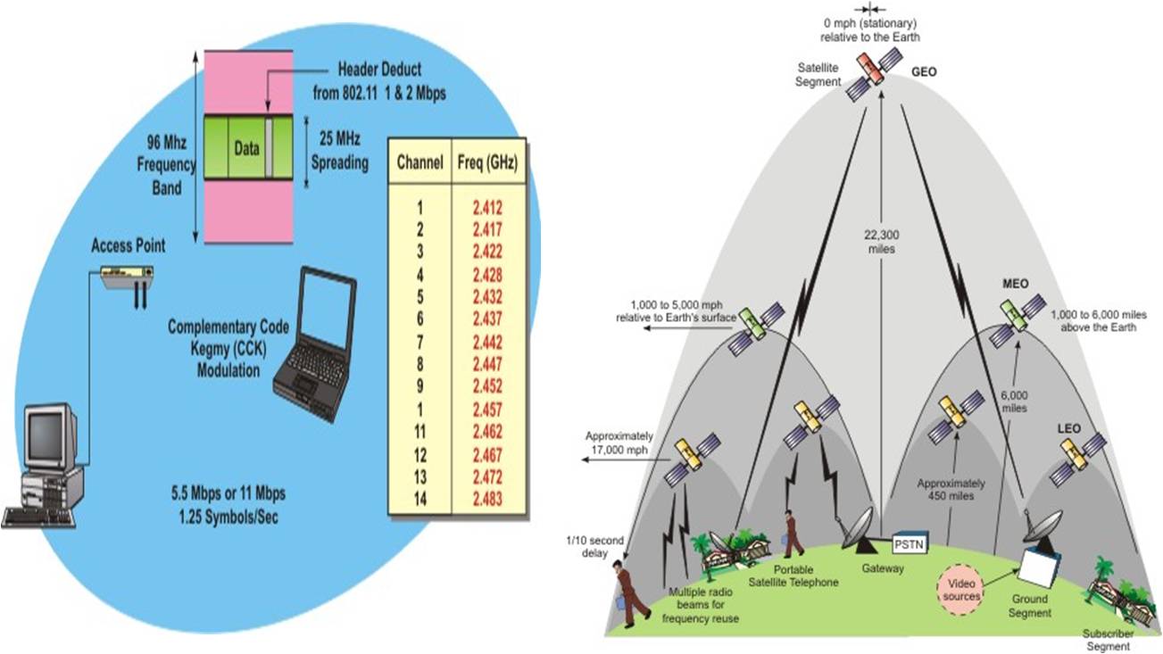 WIRELESS MOBILE COMMUNICATION | Computer Information technology
