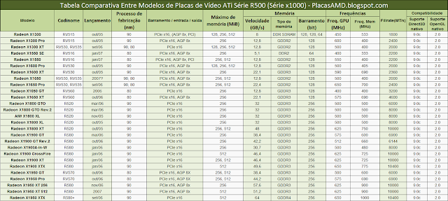 Placas AMD: Radeon R500 (Séries x1000) - Tabela Comparativa de Modelos