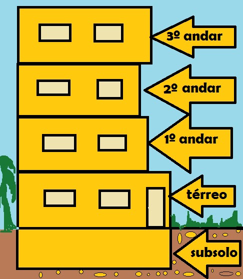 GRAMÁTICA E QUESTÕES VERNÁCULAS: PRIMEIRO OU SEGUNDO ANDAR? Um sobrado tem quantos andares? Você ...