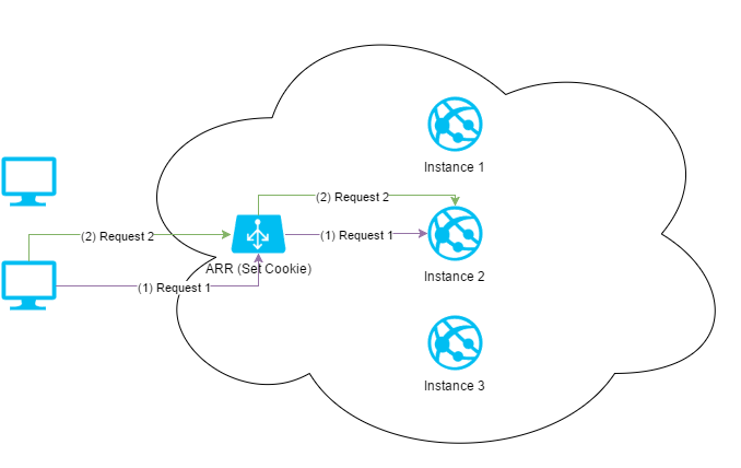 How you can deactivate session affinity on Azure Web App and ARR