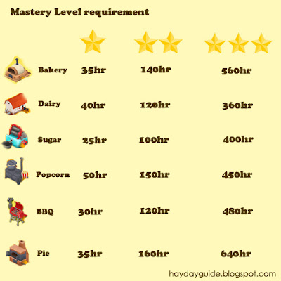 Hay Day Guide: Mastery Level