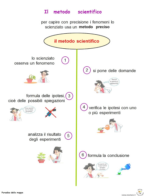 Paradiso delle mappe: Il metodo scientifico