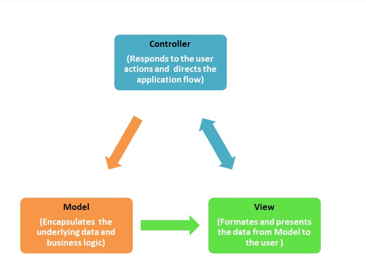 Basic Concepts of OAF (Oracle Applications FrameWork )