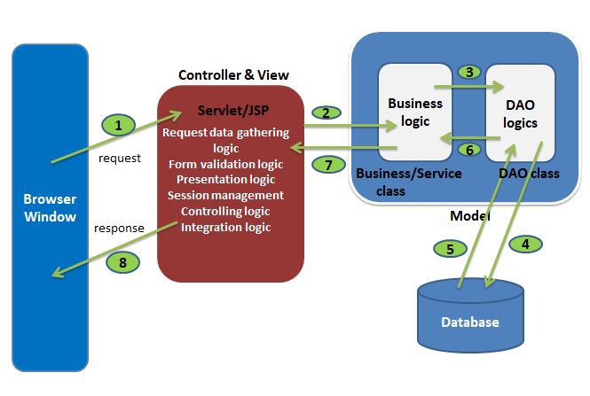 MVC Architecture - YouTechPoint