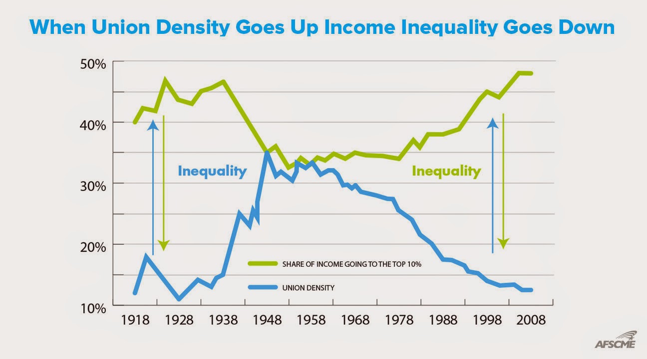 MARK MARTINEZ' BLOG: WHAT UNIONS DO (AND HAVE DONE) FOR AMERICA