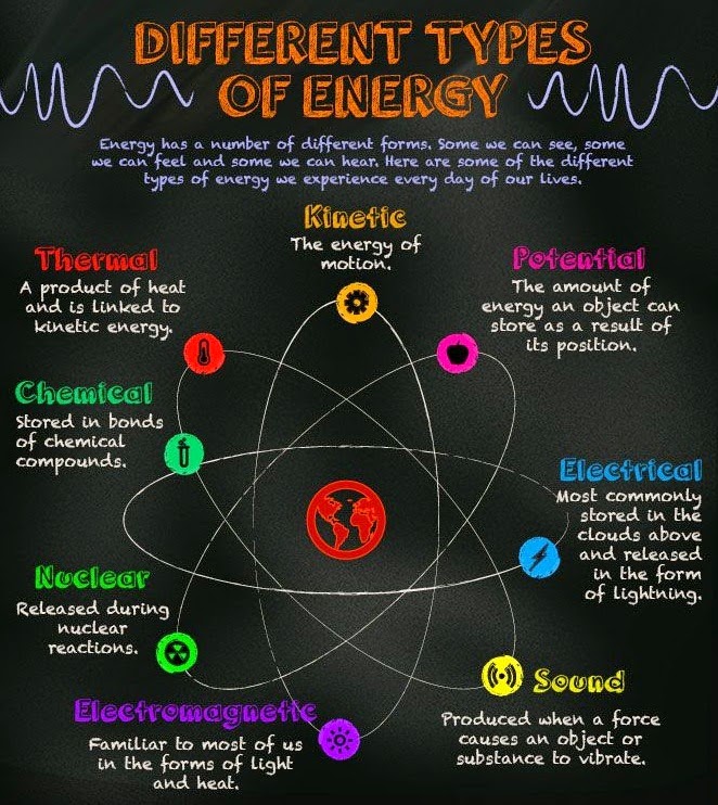 Electrical Engineering World: Different Types of Energy