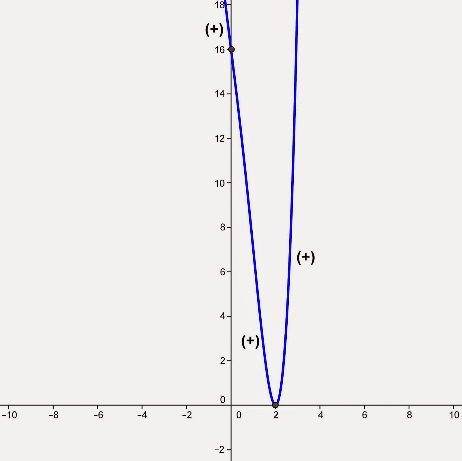 Math Principles: Sketching the Graph of a Polynomial, 8