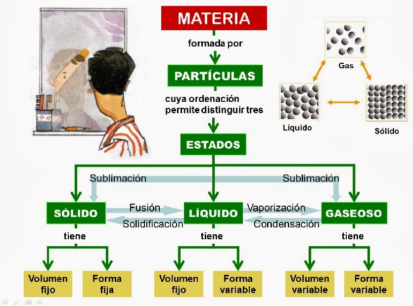 Mi Salón 23: Propiedades físicas de la materia
