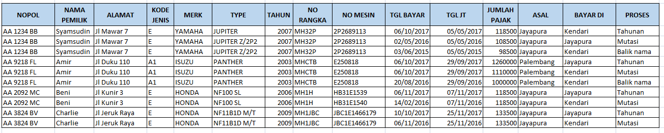 Normalisasi Database, Sebuah Studi Kasus Data Samsat | MyJavaLAMP