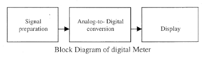 electrical topics: Block Diagram of Digital Meter
