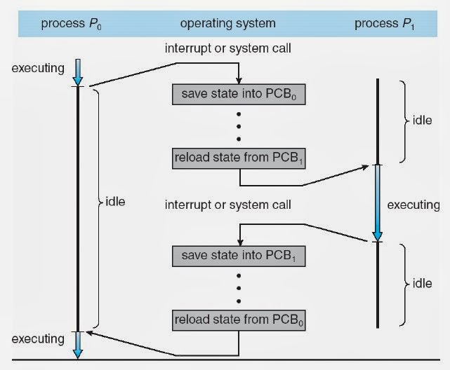 Joyqul's note for computer science: [IOS] Ch3 Process Concept