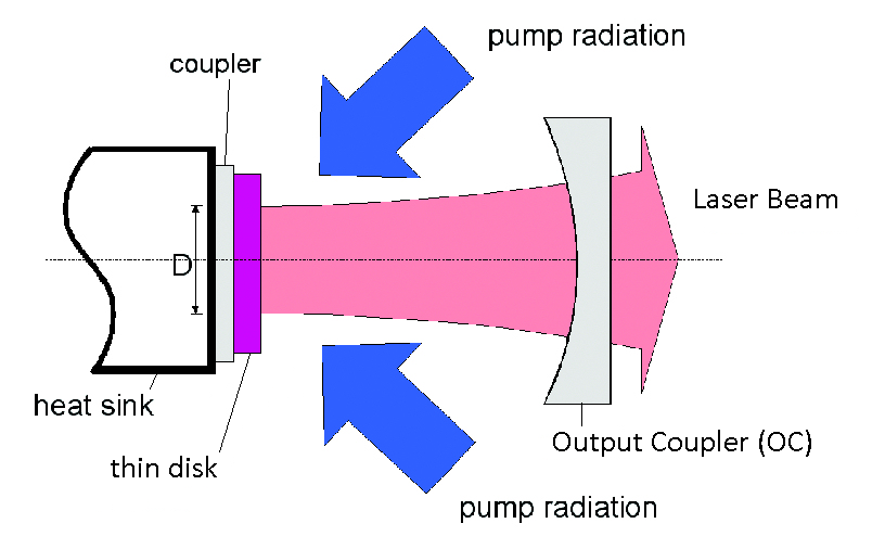 AE Ultrafast Lasers: Pumping a Thin-Disk Laser