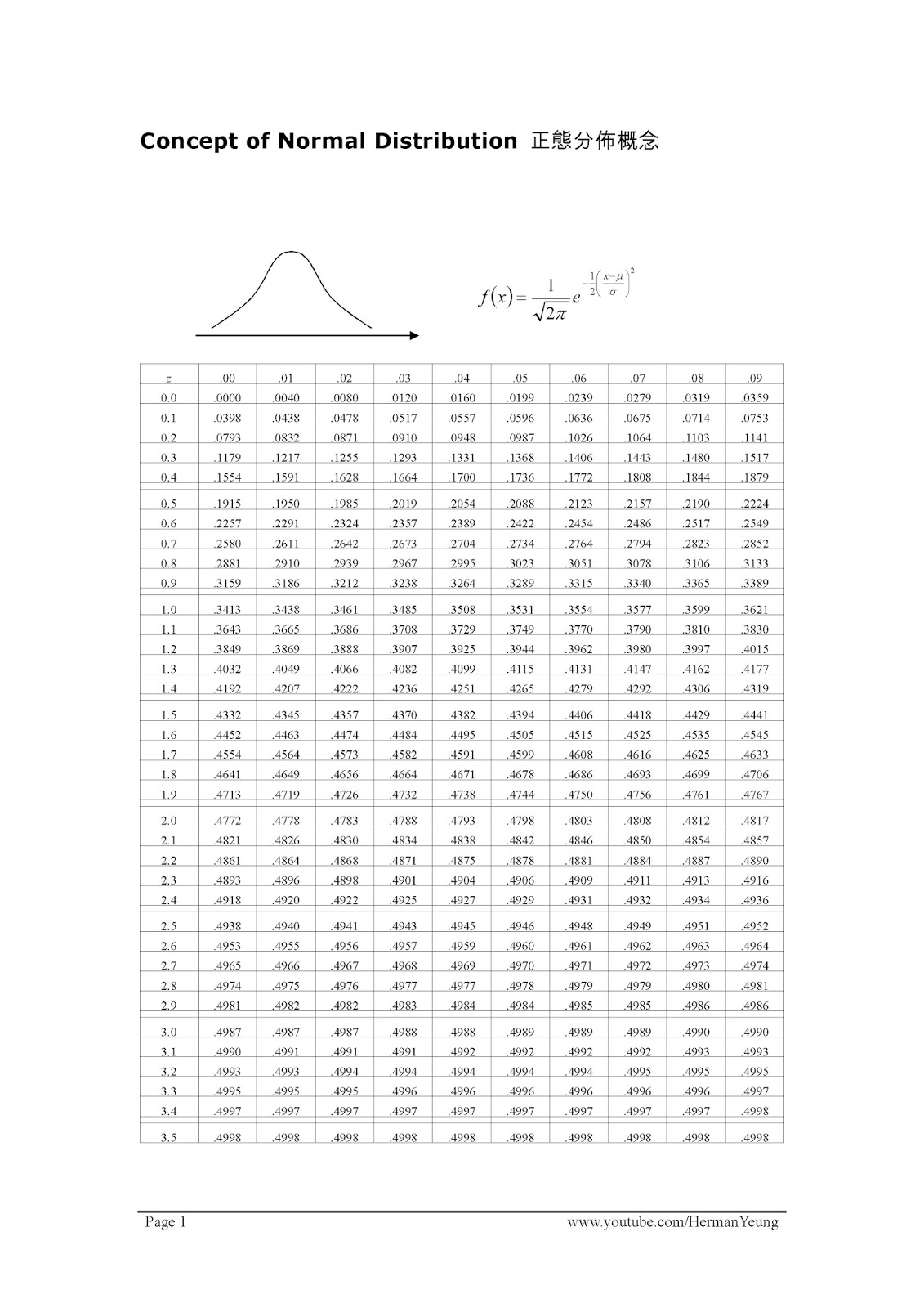 Herman Yeung Blog: M1-Normal Distribution 正態分佈 Note (可以右 click 開始放大)