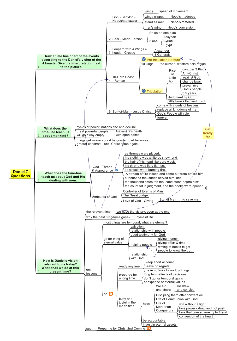 FBSG Friday Bible Study Group: Bible Study Daniel 7 - Daniel's Vision ...
