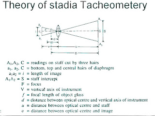 Tacheometric Surveying - Definition, Principle, Advantages, Methods