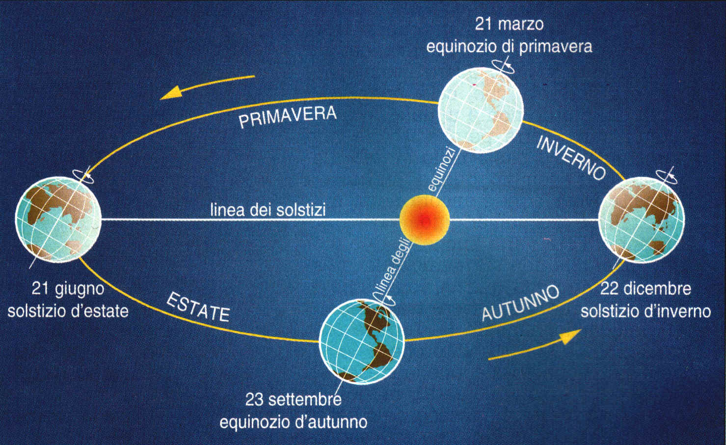 scienze e scienze: I MOTI DELLA TERRA