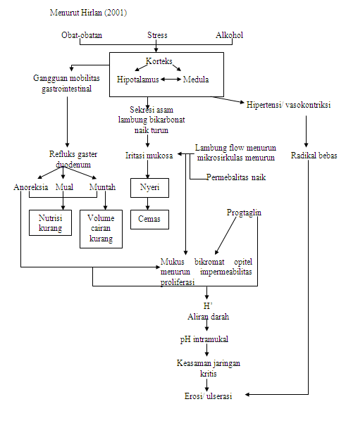 Pathway Gastritis - Pathway Patofisiologi