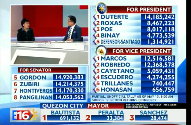 ‘The Punisher’ Rodrigo Duterte on course for victory with almost 6 ...