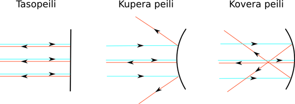 Pääsykoemaraton: Fysiikka 3: luku 4 Geometrinen optiikka