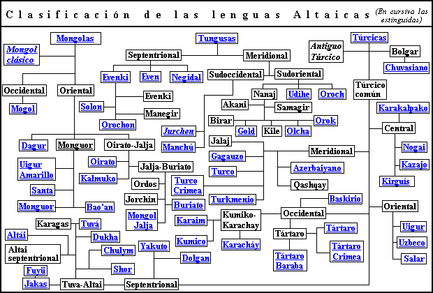 Lenguas altaicas.: Historia de la teoría altaica.
