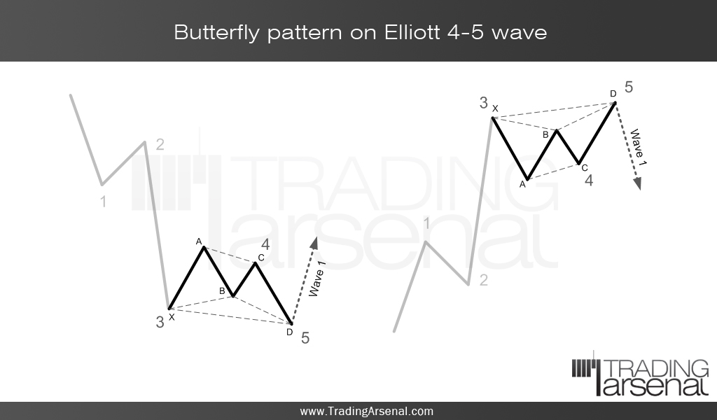 FOREX Harmonic Trading: butterfly pattern in Elliott Wave fractal (wave ...