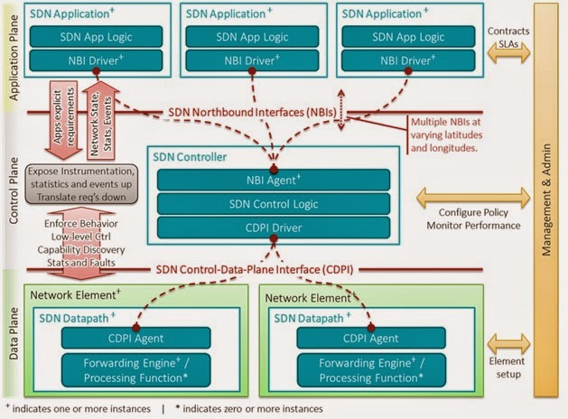SDN understanding