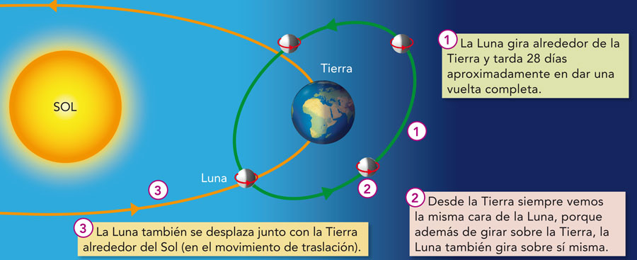 Tercero Monsalud: La Luna es un satélite