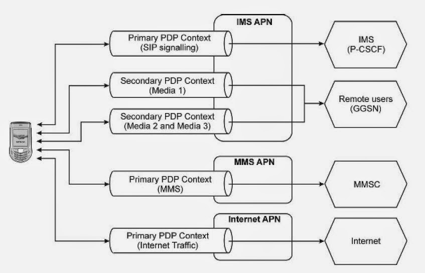 Telecom knowledge and experience sharing: PDP Context