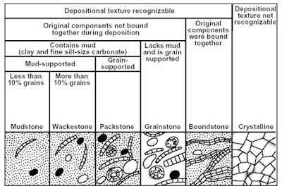PENGERTIAN, KLASIFIKASI PENAMAAN DAN MIKROFASIES BATUGAMPING - DIVERGEN ...