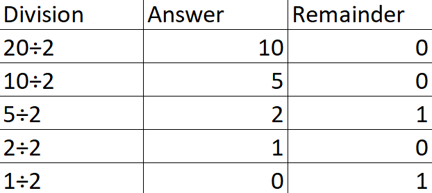 Converting Numbers to Binary (Base 10 to Base 2) - CCNA