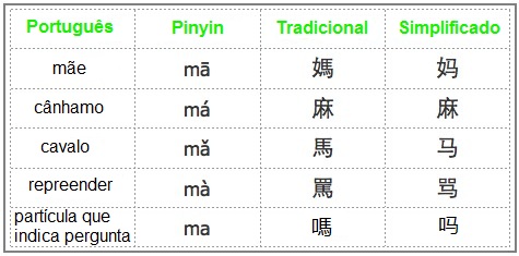 Heidou - A China Em Um Click: Os Tons da Língua Chinesa