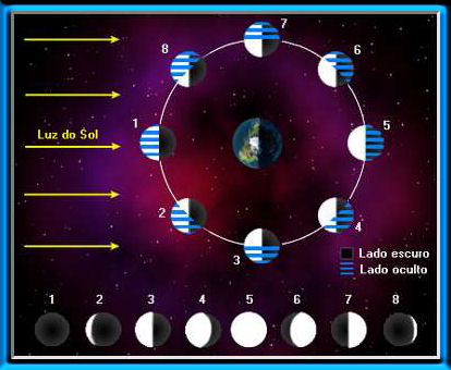 astrologia autoconhecimento: As Nove (9) Fases da Lua