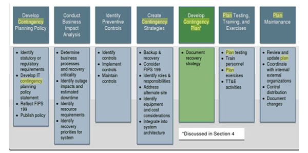Steps of Developing Contingency Plan ~ Homework Help USA | Assignment ...