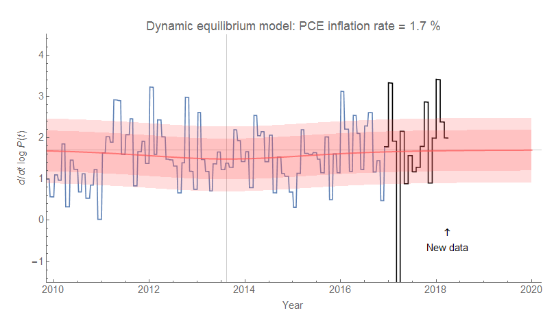Information Transfer Economics: PCE inflation Information Transfer Economics: PCE inflation
