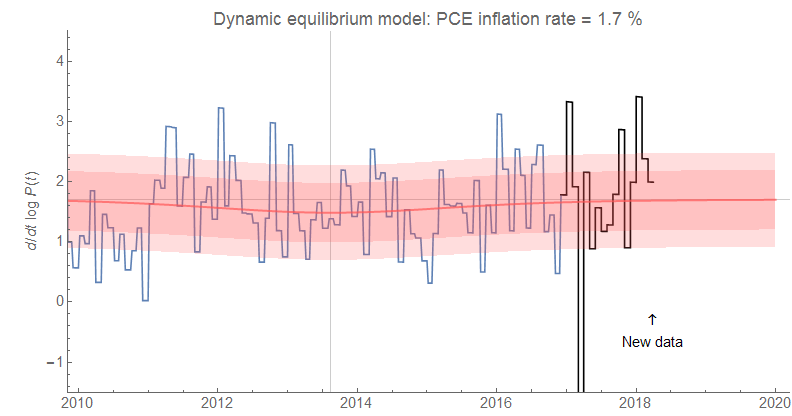 Information Transfer Economics: PCE inflation