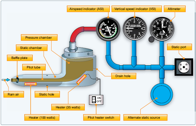 Aircraft Pressure Measuring Instruments | Aircraft Systems