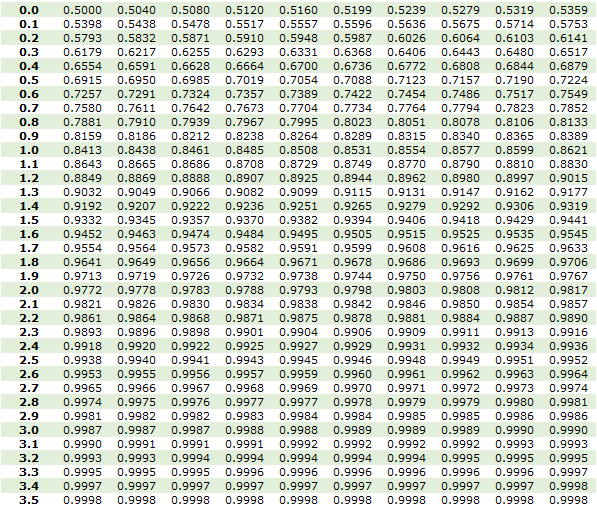 Tabel Z Distribusi Normal - Blog Kuliah Medan