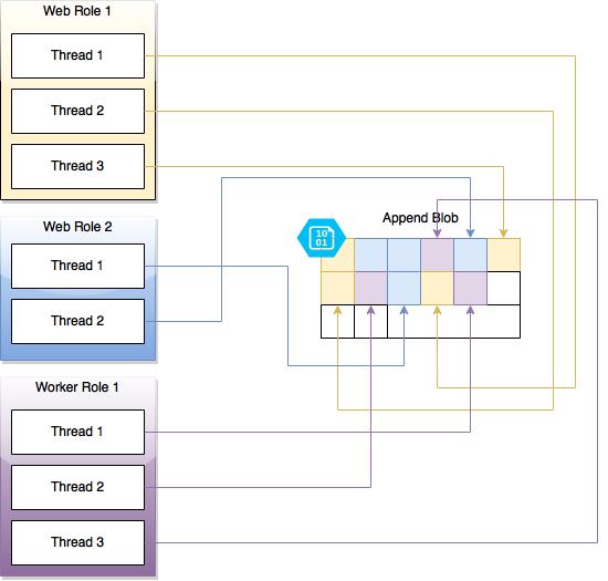 Deep Dive In Append Blob A New Type Of Azure Storage Blob