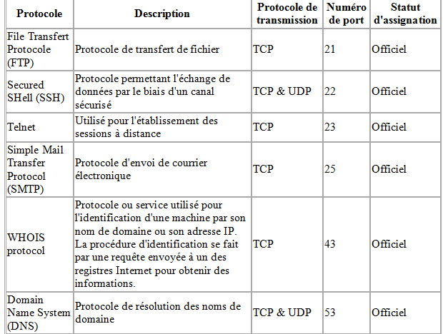 Réseaux et Sécurité Informatique: les numéros de ports