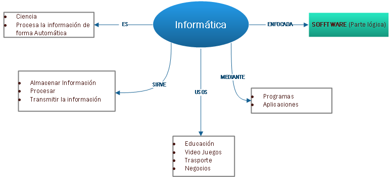 Mantenimiento de computadoras: Organizador gráfico de Computación e ...