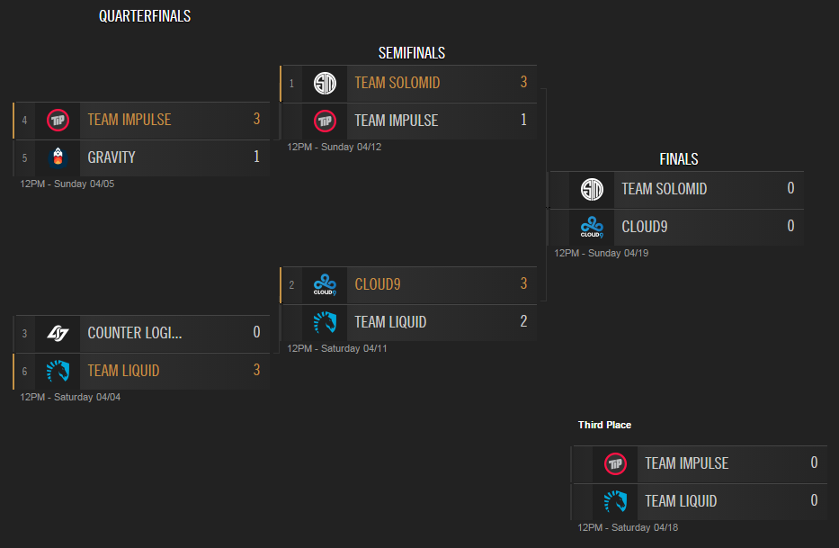 Surrender at 20: This Week in eSports [APRIL 6TH - APRIL 12TH]